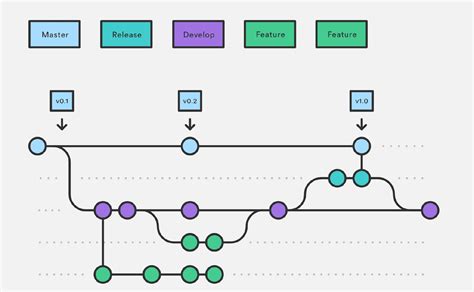 详解gitflow分支管理策略develo分支的作用 Csdn博客