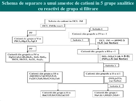 Reactii De Identificare Identificarea Anionilor Si Cationilor Reactii