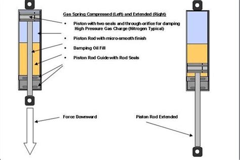 Gas Spring Design Guidelines It Still Runs Your Ultimate Older Auto