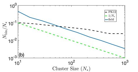 Fraction Of Softwide Binary Systems As Derived From The Monte Carlo