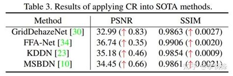 Ai论文解读4： Cvpr2021 Aecrnet：基于对比学习的紧凑图像去雾方法 知乎