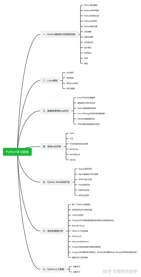 2022年最新自学python 爬虫方向学习路线 知乎