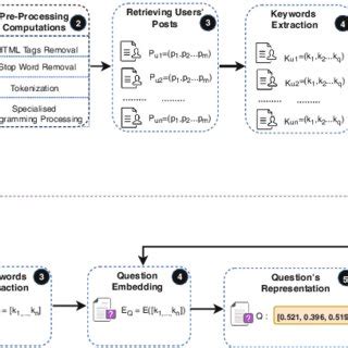 An Example Of Stack Overflow Q A Post Download Scientific Diagram