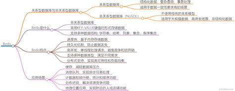 Redis从头学 0一张思维导图对Redis做出基本介绍 阿里云开发者社区