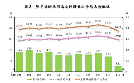 去年台灣平均壽命近80歲 最大死因爲惡性腫瘤 內政部 大紀元
