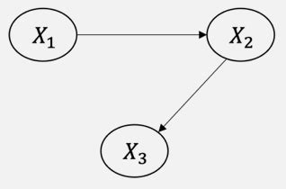 Causal Discovery Pc Algorithm