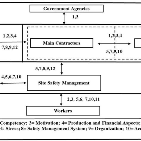 Interactions Among Factors Of Different Levels At Holistic Hierarchical