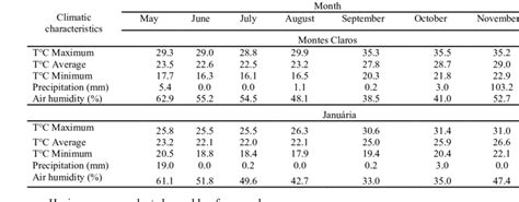 Minimum Average And Maximum Temperatures Relative Humidity And Download Scientific Diagram