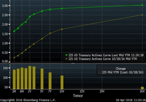 Two Reasons For The Flattening US Yield Curve ROGER MONTGOMERY