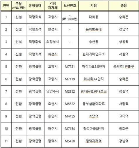서울 가기 쉬워지나 국토부 광역버스 11개 노선 선정 SBS Biz