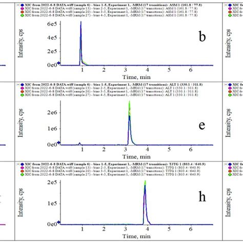 Mrm Chromatogram Of Nine Sweeteners 500 µgl Download Scientific