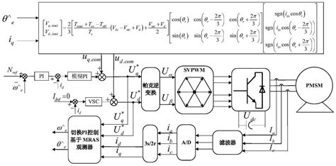 Sensorless Control Method For Pmsm Driving System Of Variable Structure Current Regulator