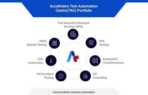 Accelirate Inc On Linkedin Test Automation At Accelirate