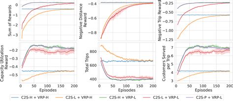 Figure 1 From Multi Agent Learning Of Efficient Fulfilment And Routing Strategies In E Commerce