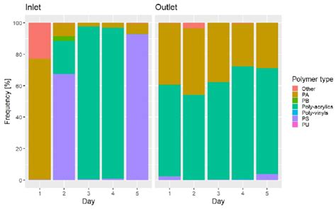 Mp Mass Abundance As Polymer Frequency Over Time At The Plants Inlet