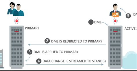 Jaffar S Mr RAC Oracle Blog What S New In 19c Part III Data Guard