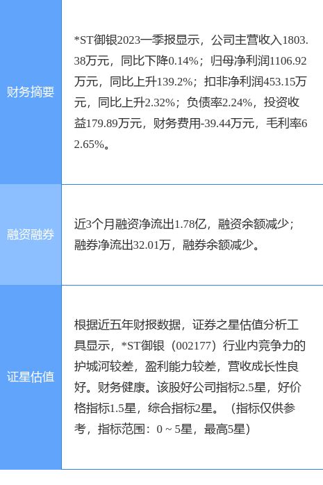 异动快报：st御银（002177）5月4日10点18分触及涨停板数据资金内容
