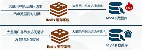 一篇文章带你完全理解redis缓存穿透、击穿和雪崩穿透 雪崩 Csdn博客