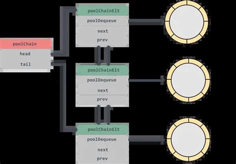Golang Sync Pool