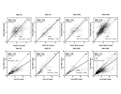 Scattering Plot Of The θ 0 Top And The τ 0 Bottom Measurements