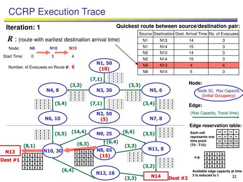 ppt capacity constrained routing algorithms for evacuation planning