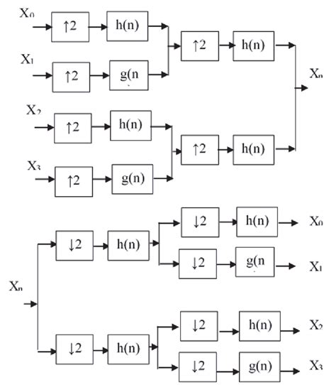 wavelet packet based combining or splitting into sub bands in ofdm