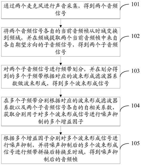 Audio Processing Method Device Storage Medium And Electronic