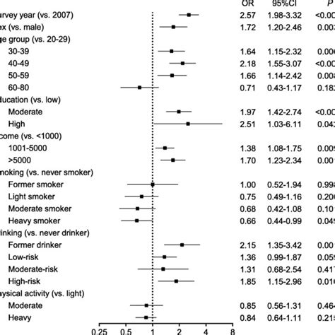 Prevalence Difference Of Overweight And Obesity Between 2007 And 2015