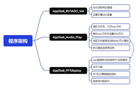【stm32学习笔记】简易音乐播放器fft频谱显示，以及一些wav文件data数据块、c语言、声学知识总结stm32对数频谱 Csdn博客
