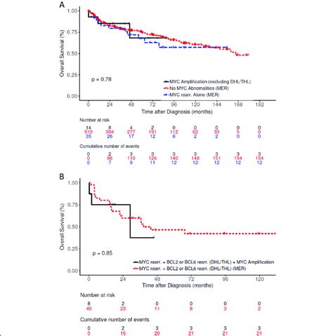 Overall Survival Of Dlbcl Patients From High Level Myc Amplification