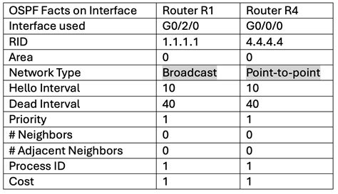 Spotlight 2024 Ospf Neighbor Troubleshooting
