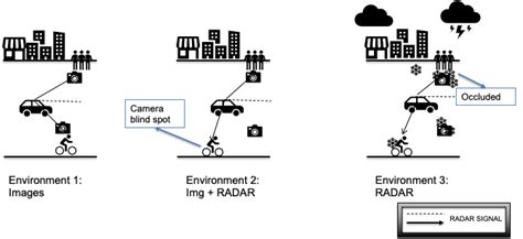 Illustration Of Various Sub Sampling Scenarios In Environment 1 Only
