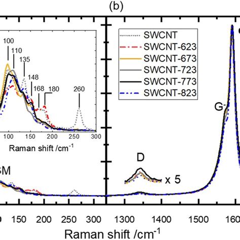 Raman Spectra Of Swcnts Oxidized At Different Temperatures In Air A