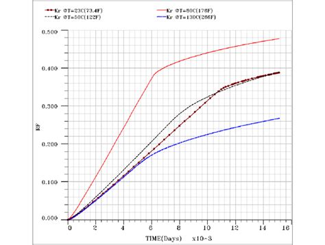 Simulated Oil Recovery Factor As A Function Of Relative Permeability At