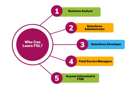 Transforming Service Management With Field Service Lightning