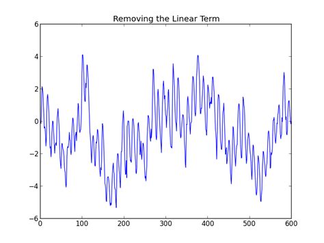 Smoothing Data By Fourier Analysis · Dan Taylor