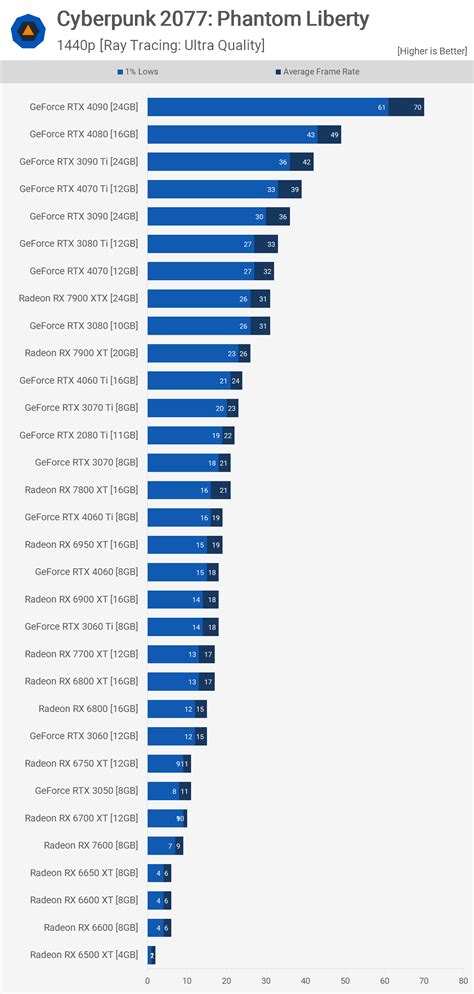 Cyberpunk Phantom Liberty GPU Benchmark TechSpot