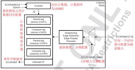 Dsp Tms320f280049c之捕获ecap1f280049 Ecap Csdn博客