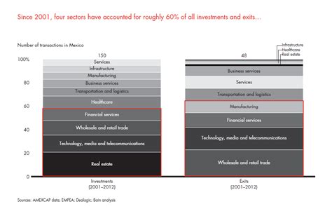 Private Equity In Mexico Primed For Significant Growth Bain Report