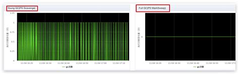Java默认垃圾回收器parallel Scavenge导致full Gc增加jvm 2c4g 使用parallel Scavenge年轻代