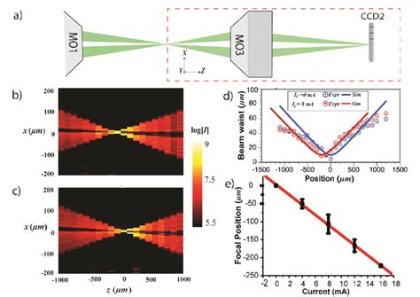 Measuremment Of Intensity Distribution Of Diverging Optical Vortex Beam