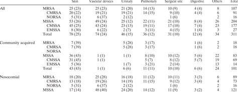 Classification Of S Aureus Bsi According To Portal Of Entry