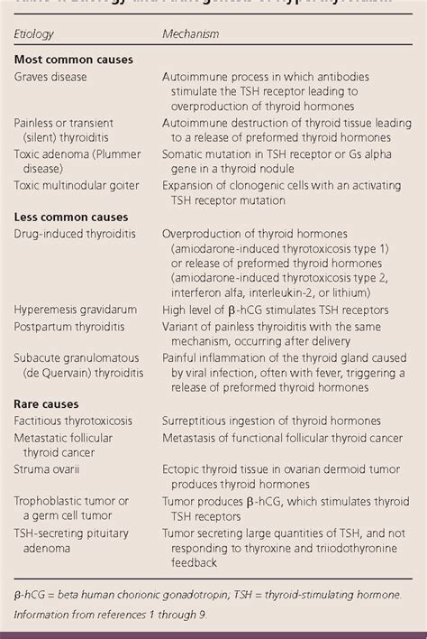 Hyperthyroidism Diagnosis
