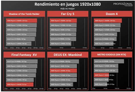 Amd Ryzen 5 3600x Review En Español Análisis Completo