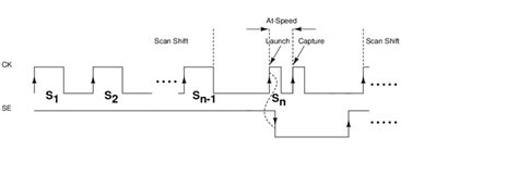 Traditional Scan Flip Flop Architecture Download Scientific Diagram