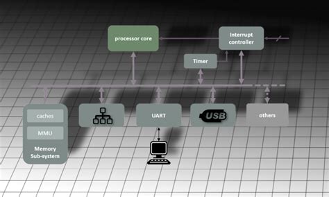 Processor Design 1 Overview