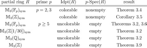 idempotent colorings and partial spectra of partial rings of matrices