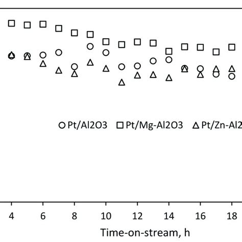 Conversion Of H18 Dbt Vs Time On Stream Over 22 H Of Dehydrogenation Download Scientific
