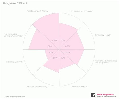 Design Your Life With Blank Performance Profile Wheel Template