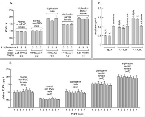 Mlpa Reproducibility A Mlpa Was Performed On A Normal Non Pmd